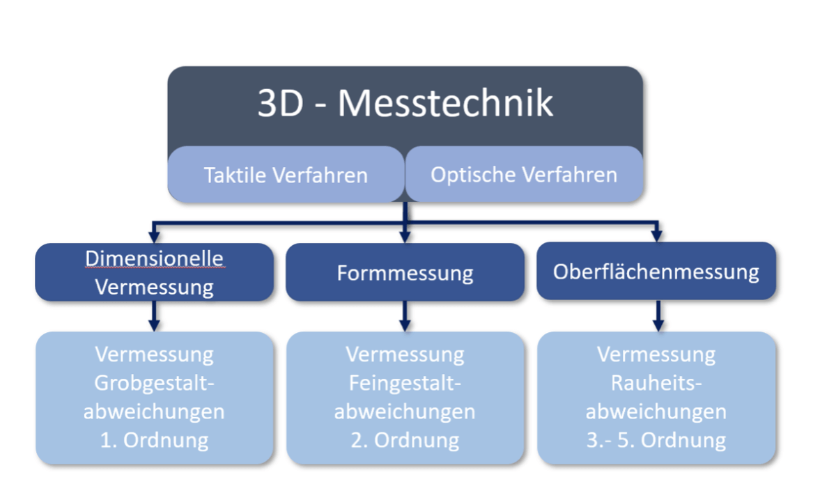 Taktile 3D-Messtechnik & optische Wirkung | casim Ingenieurleistungen