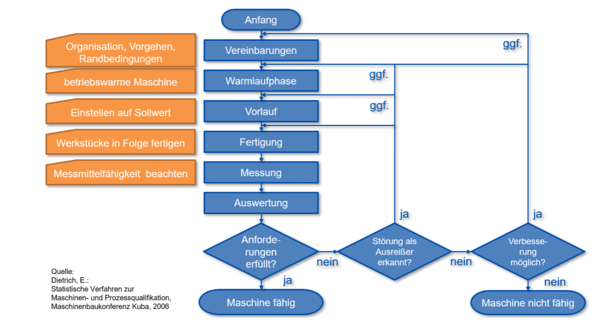 Maschinen- & Prozessfähigkeitsuntersuchung (MFU-PFU) | casim ...