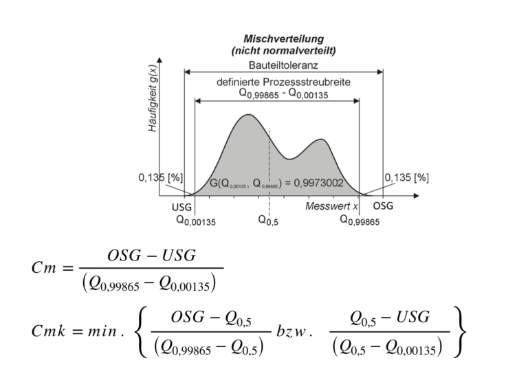 Prozessfähigkeitsuntersuchung | casim Ingenieurleistungen