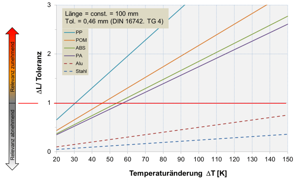 Thermische Einflüsse in statistischen Toleranzberechnungen - simTOL