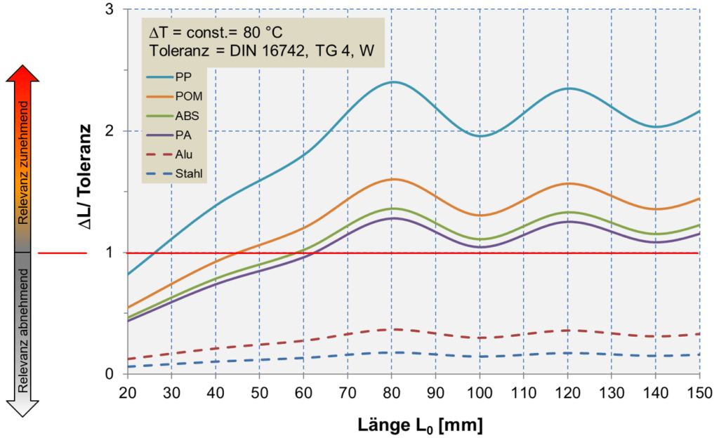 Thermische Einflüsse in statistischen Toleranzberechnungen - simTOL