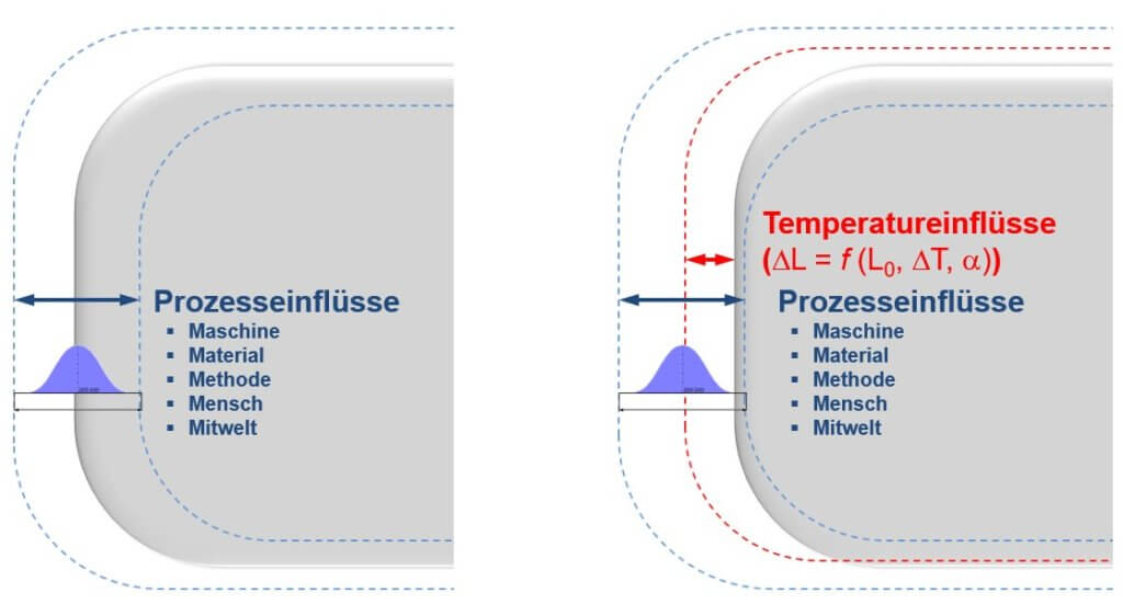 Thermische Einflüsse in statistischen Toleranzberechnungen - simTOL