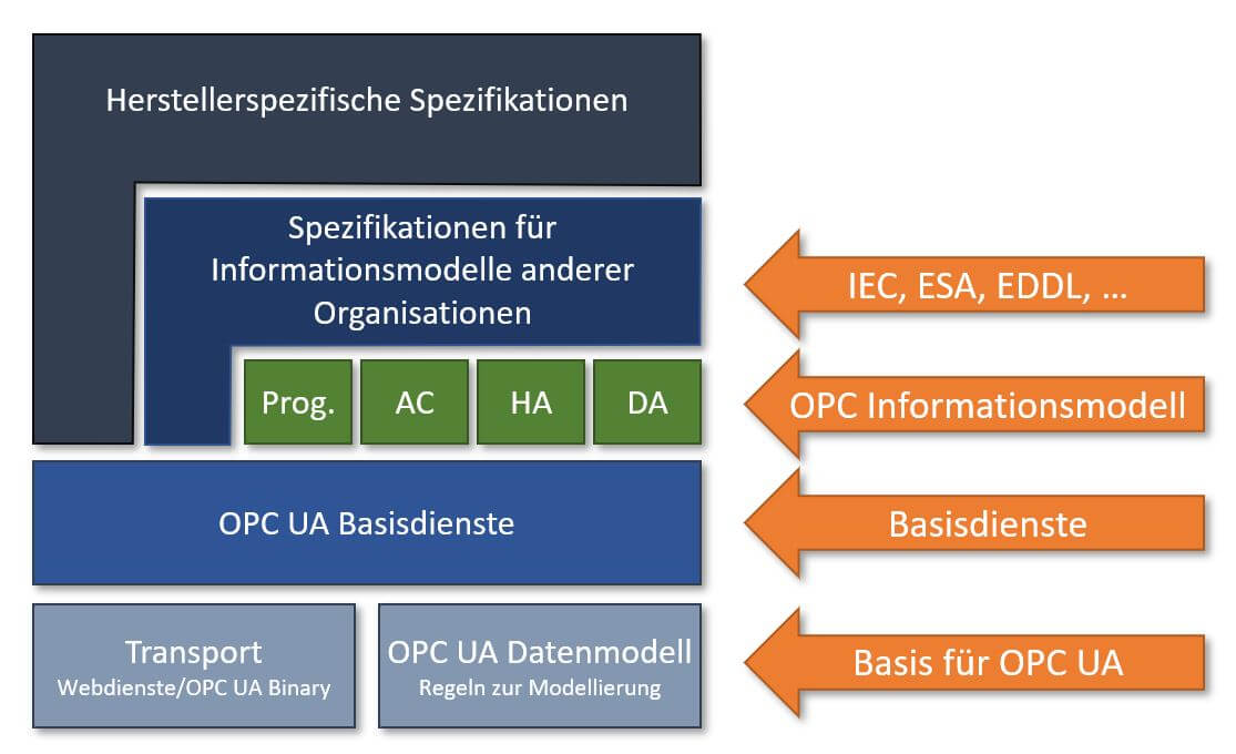 OPC UA - casim ingenieurleistungen OPC UA - casim ingenieurleistungen