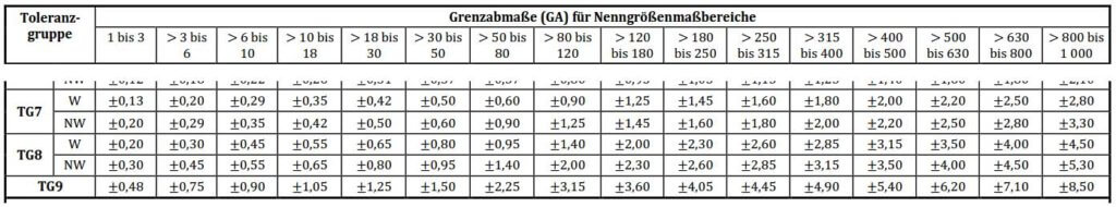 DIN ISO 20457 - casim ingenieurleistungen