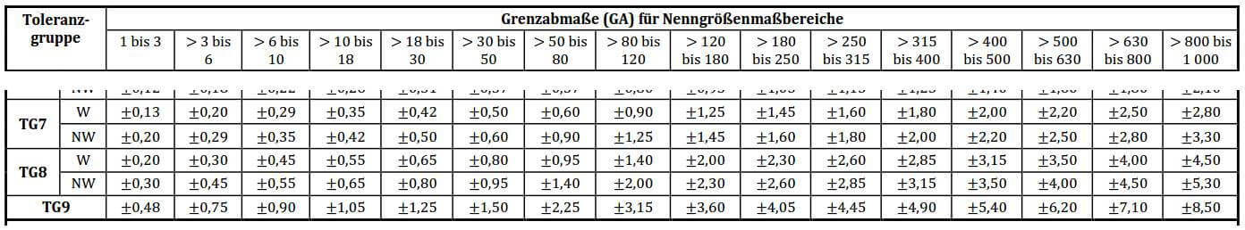 DIN ISO 20457 - casim ingenieurleistungen