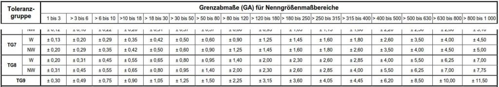 DIN ISO 20457 - casim ingenieurleistungen