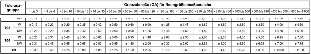 DIN ISO 20457 - casim ingenieurleistungen