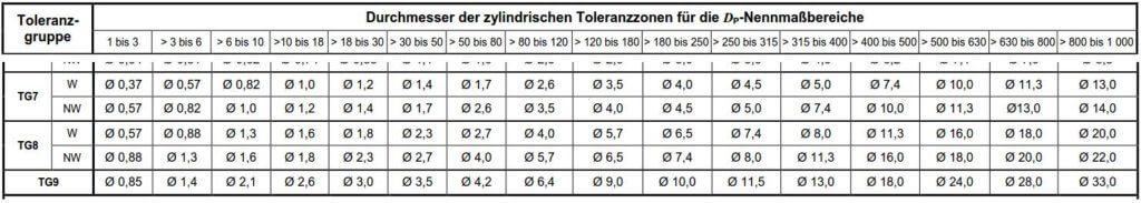 DIN ISO 20457 - casim ingenieurleistungen