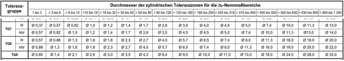 DIN ISO 20457 - casim ingenieurleistungen