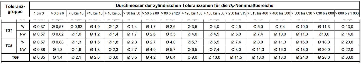 DIN ISO 20457 - casim ingenieurleistungen