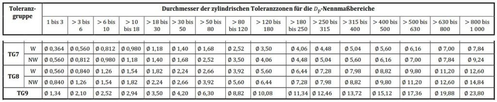 DIN ISO 20457 - casim ingenieurleistungen