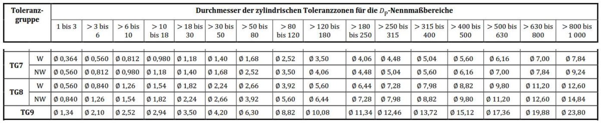 DIN ISO 20457 - casim ingenieurleistungen